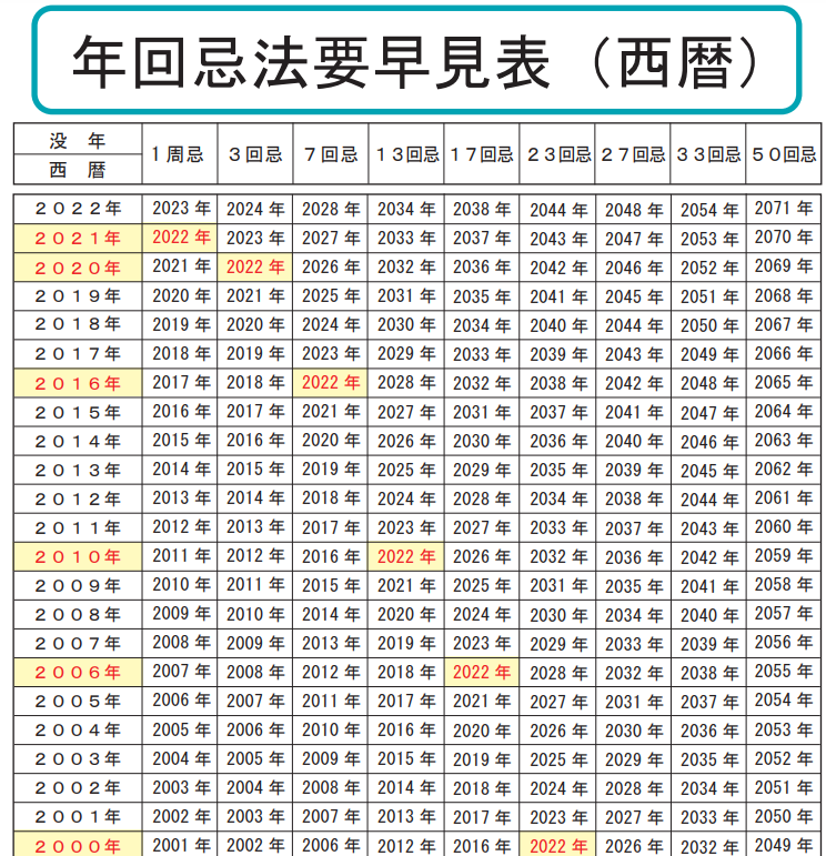 年回忌法要早見表も、ご活用ください。 郡山・須賀川宅配弁当と宅配オードブルの総合注文サイト お弁当ランド（obento Land）